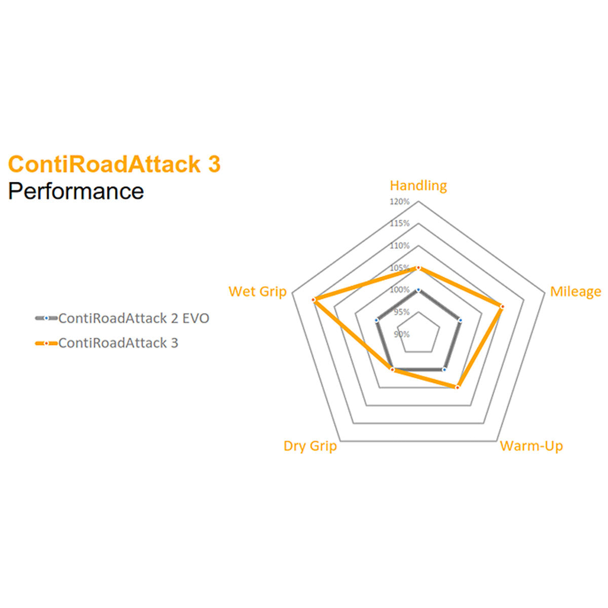 Continental Road Attack 3 Tyre – Motomox
